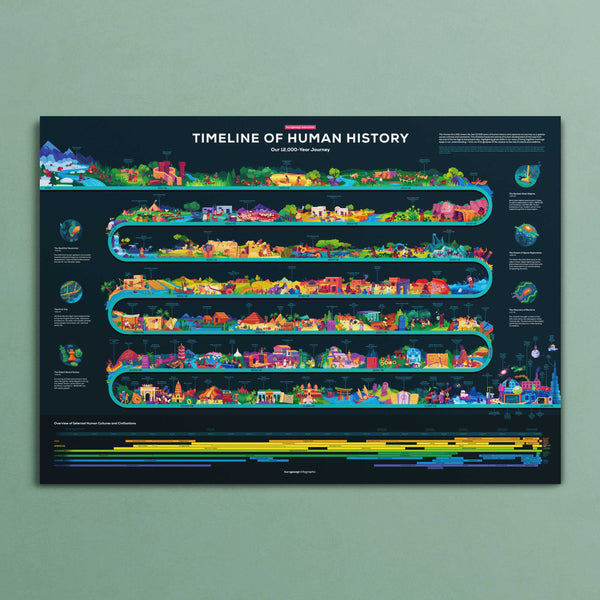 Timeline of Human History Poster – the kurzgesagt shop
